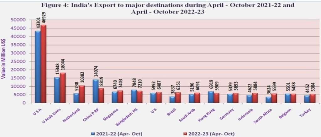 How to export from India? Export From India in USA | UK | Europe | UAE