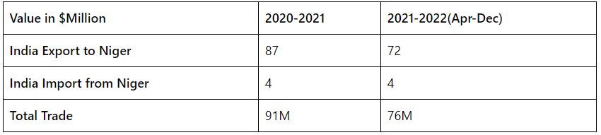 High demand exported products from India to Niger | Export to Niger